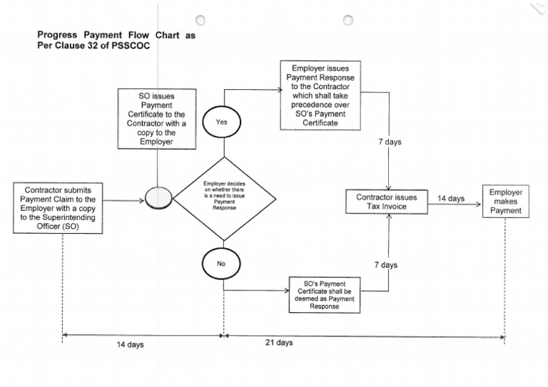 PSSCOC Payment Flowchart | PDF