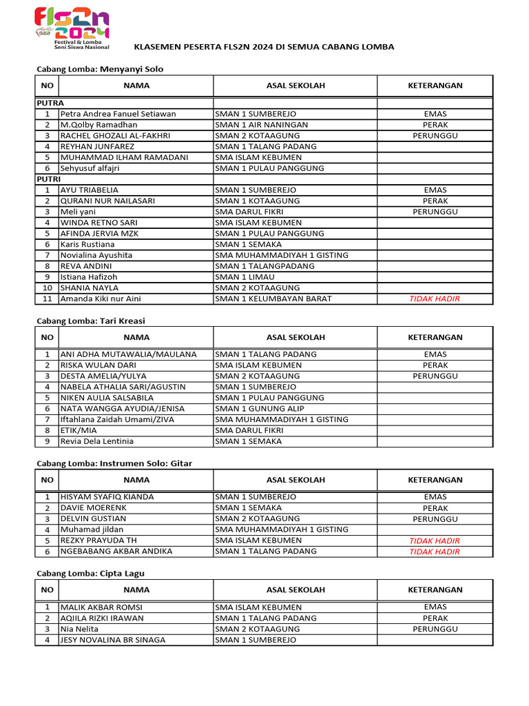 Hasil Lomba Seni FLS2N 2024 | PDF | Memasak, Makanan, & Anggur