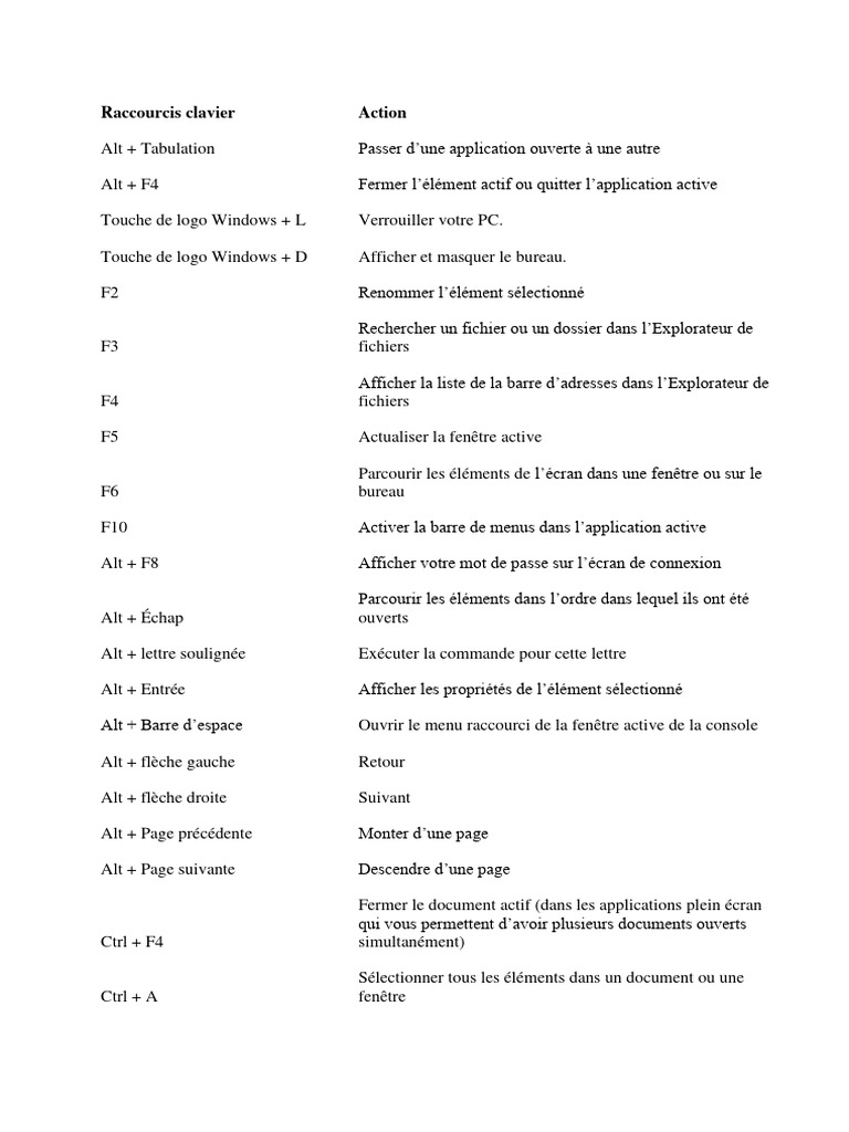 Raccourcis Clavier Essentiels Windows 10 | PDF | Windows 10 | Raccourci ...