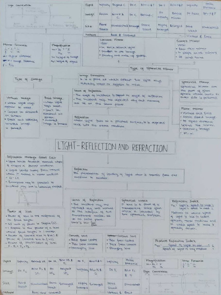 Bhavy Gupta Light-Concept Map | PDF