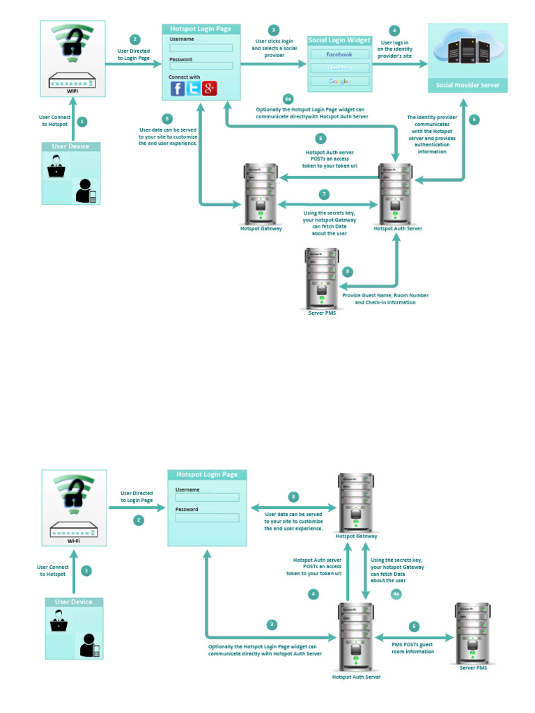 Social Login | PDF | Login | User (Computing)