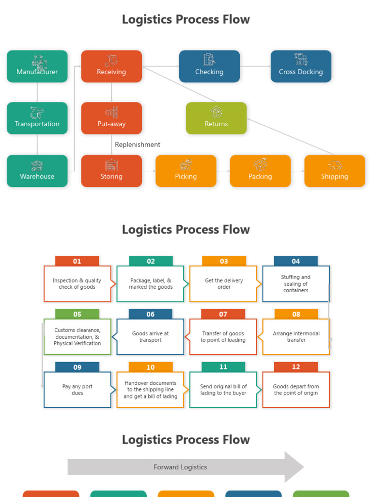 SlideEgg - 500492-Logistics Process Flow PowerPoint | PDF | Logistics ...
