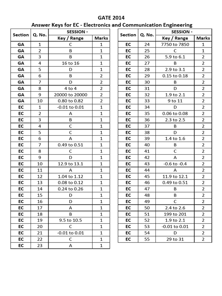 Gate Ece 2014 Question Paper Session 3 Answer Key | PDF | Electronic ...