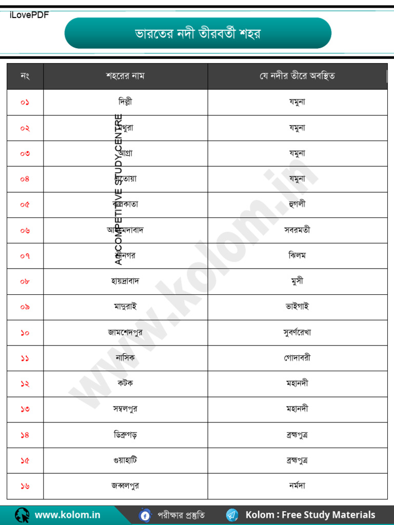 Important Cities On River Banks in India - Watermark - Watermark | PDF