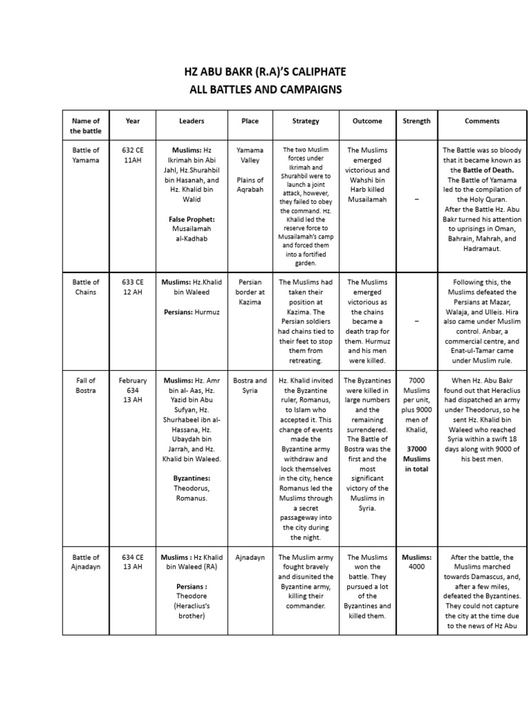 HZ Abu Bakr's Caliphate - Battles and Conquests | Download Free PDF | Middle East