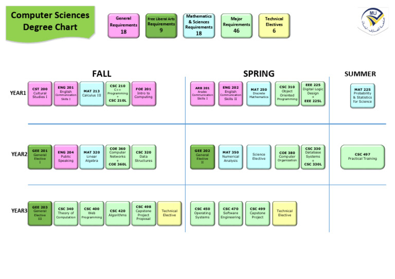 Computer Sciences Degree Chart: Summer | Download Free PDF ...