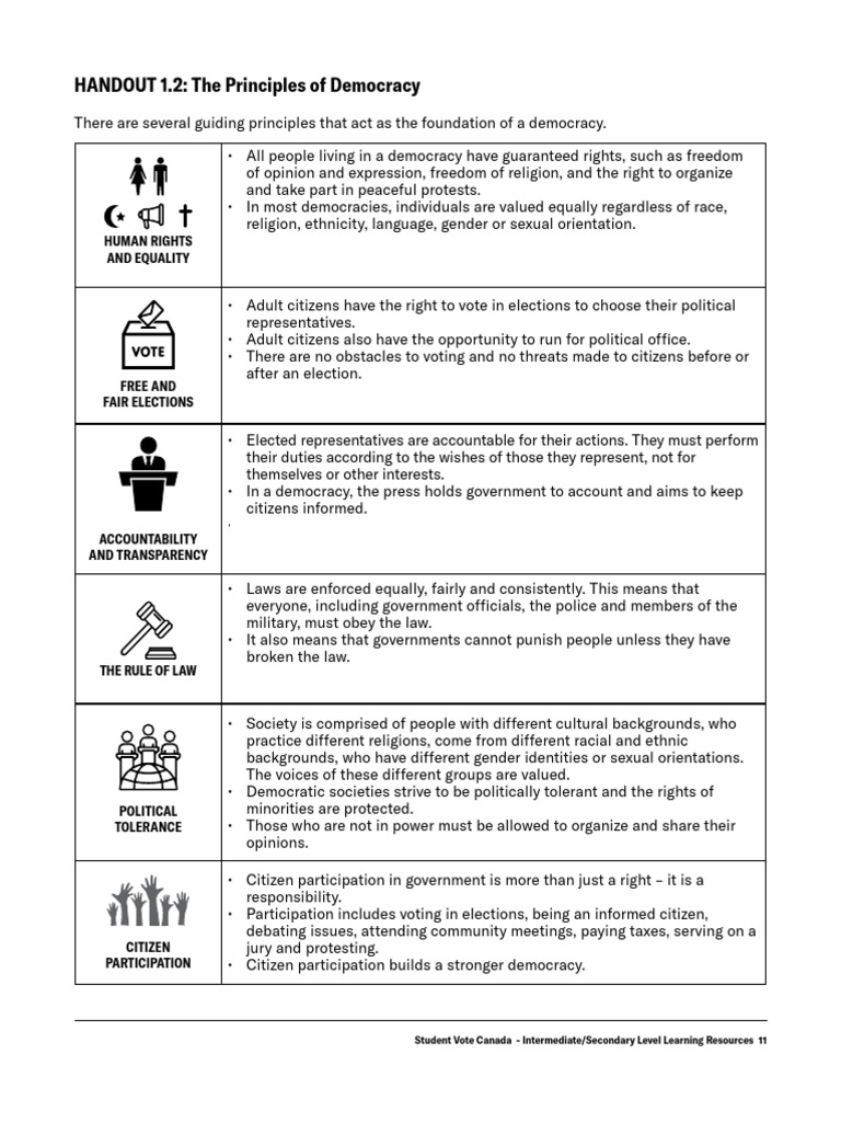 Principles of Democracy Guide | PDF | Democracy | Political Ideologies