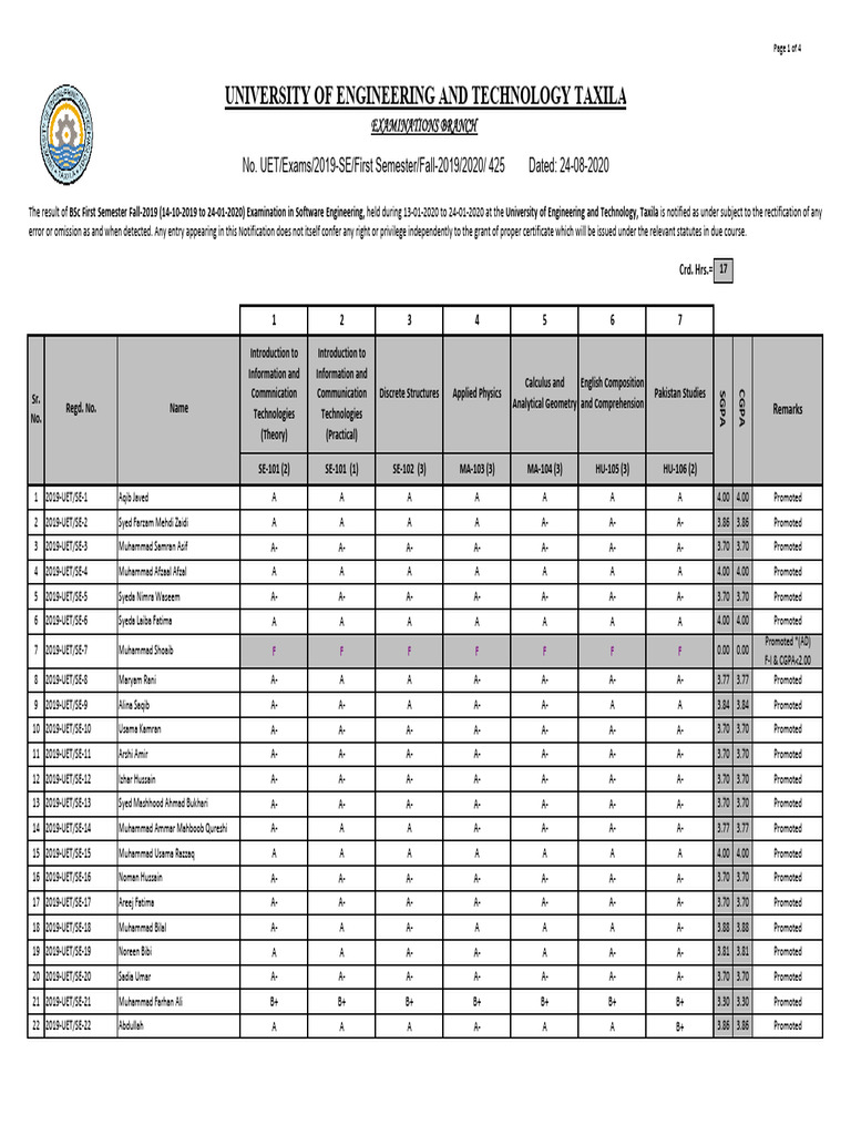 UET Taxila BSc Software Engineering Results | PDF | Engineering