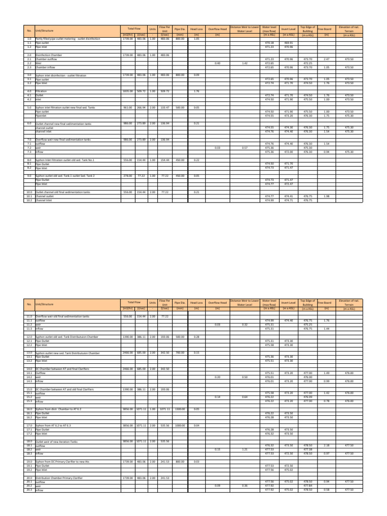 Hydraulic Profile Central Irbid | PDF | Fluid Dynamics | Water