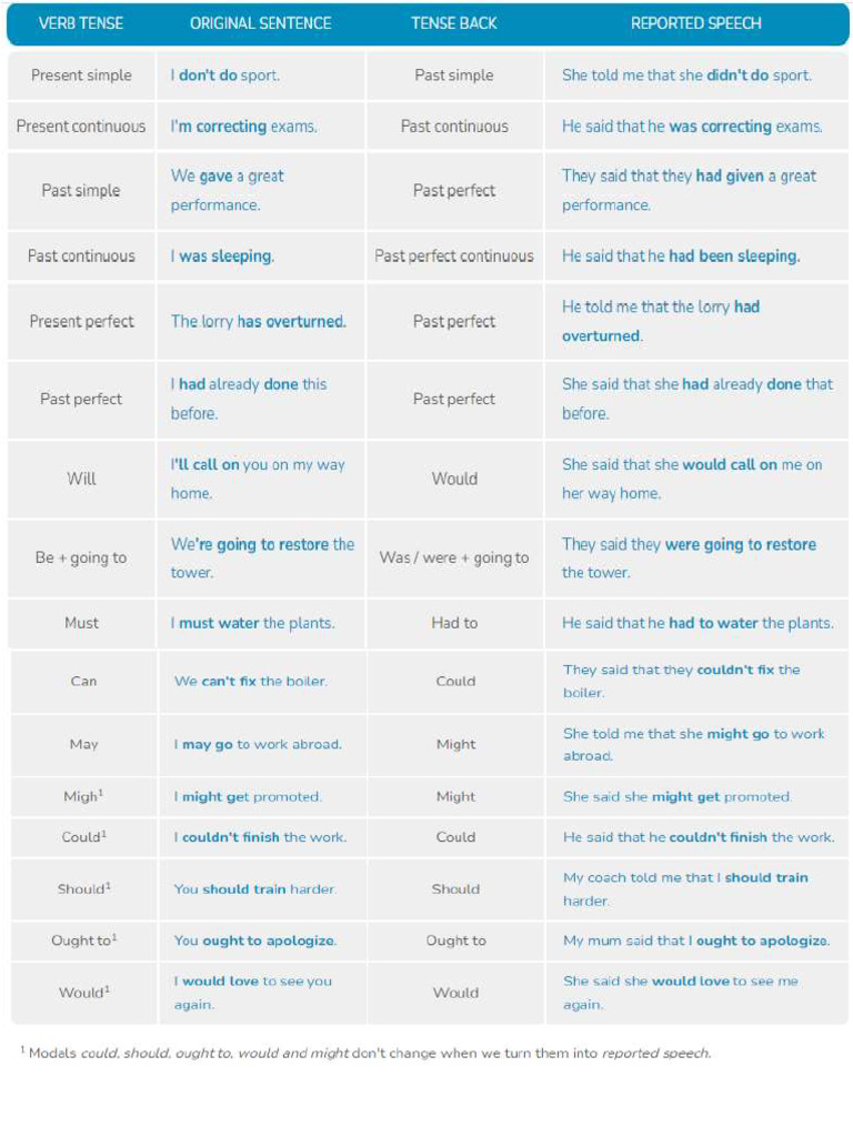 Reported Speech | PDF