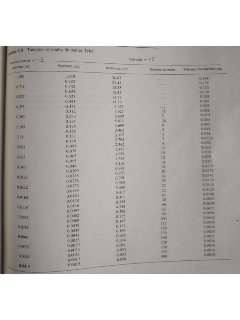 tabla de tamices tyler | PDF