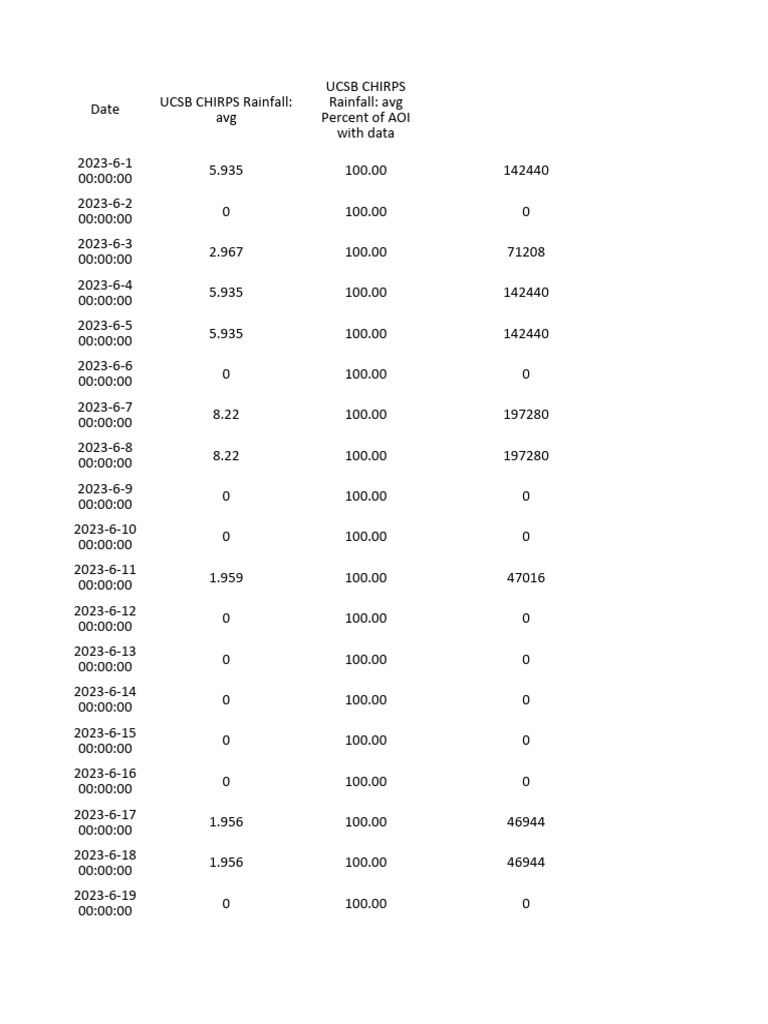 UCSB CHIRPS Rainfall Data Summary | PDF