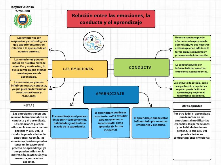 Mapa Conceptual - Keyner Alonso - 7-708-380 | PDF | Las emociones | Aprendizaje