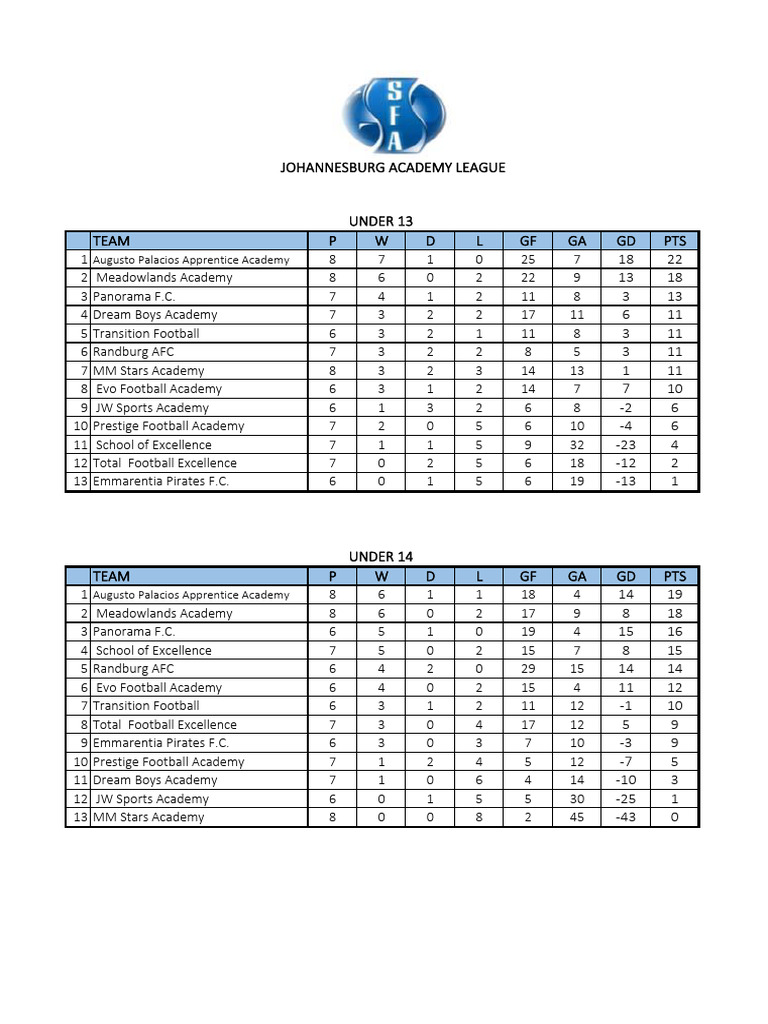Log Standings As at 05 June 2023 | PDF