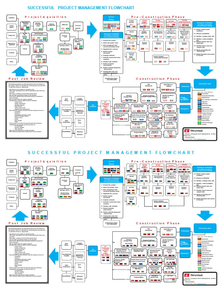 Successful Project Management Flowchart | PDF | Economies | Business