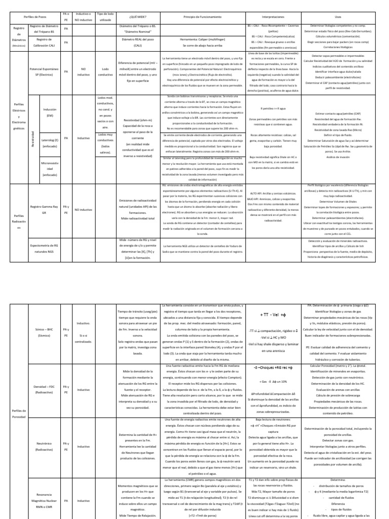 Resumen Cuadro de Perfiles de Pozos | PDF | Desintegración radioactiva | Resistividad Eléctrica ...