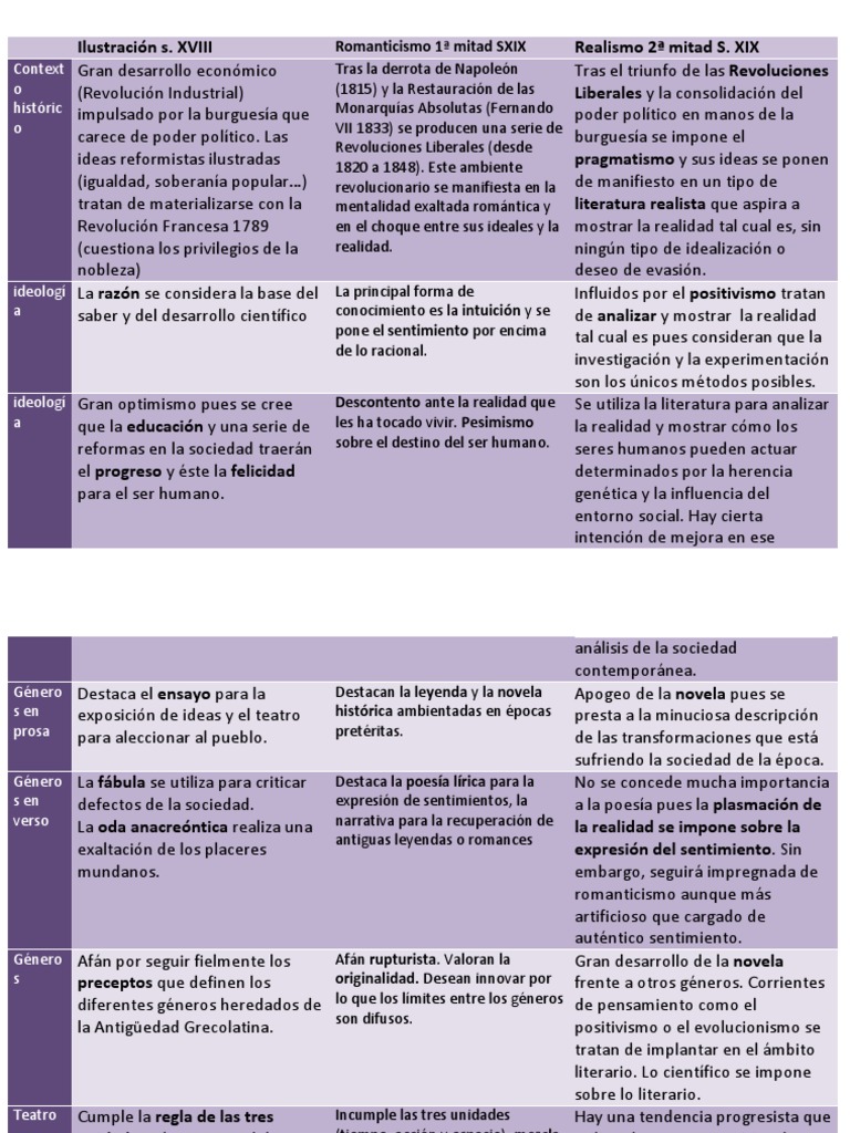 Diferencias Romanticismo Realismo Neoclasicismo | Realismo literario ...