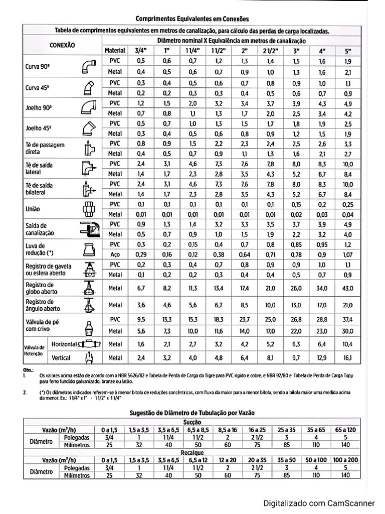Perda de Carga Conexões | PDF