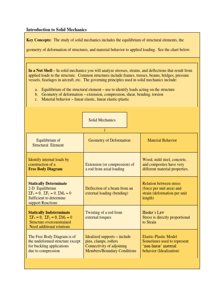 Introduction To Solid Mechanics | PDF | Stress (Mechanics) | Bending
