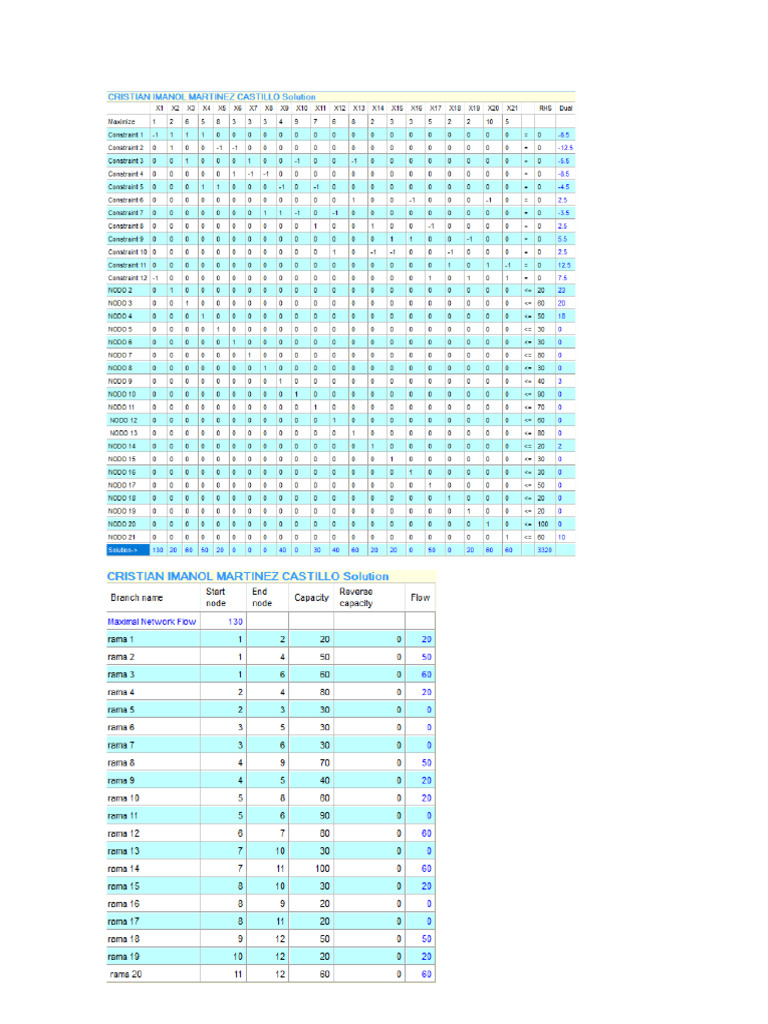 Metodo Flujo Maximo y Programacion Lineal | PDF