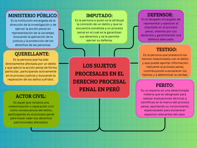 Mapa Conceptual Sobre Sujetos Procesales | PDF | Testigo | Justicia