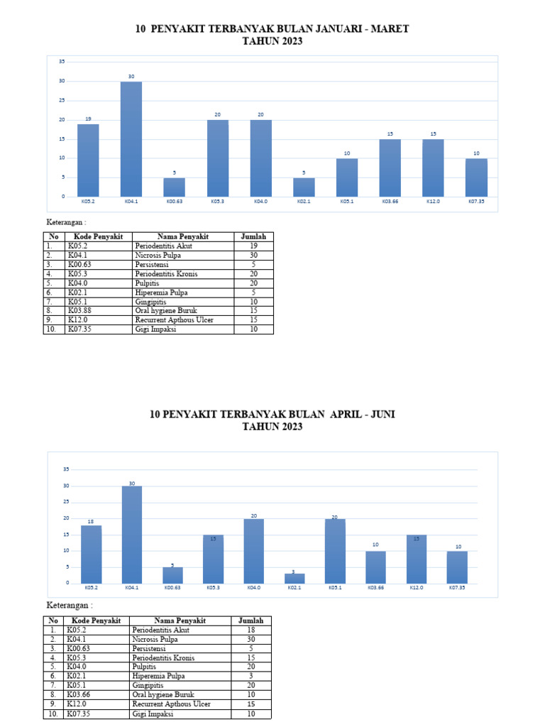 10 Penyakit Terbanyak Bulan Januari | PDF