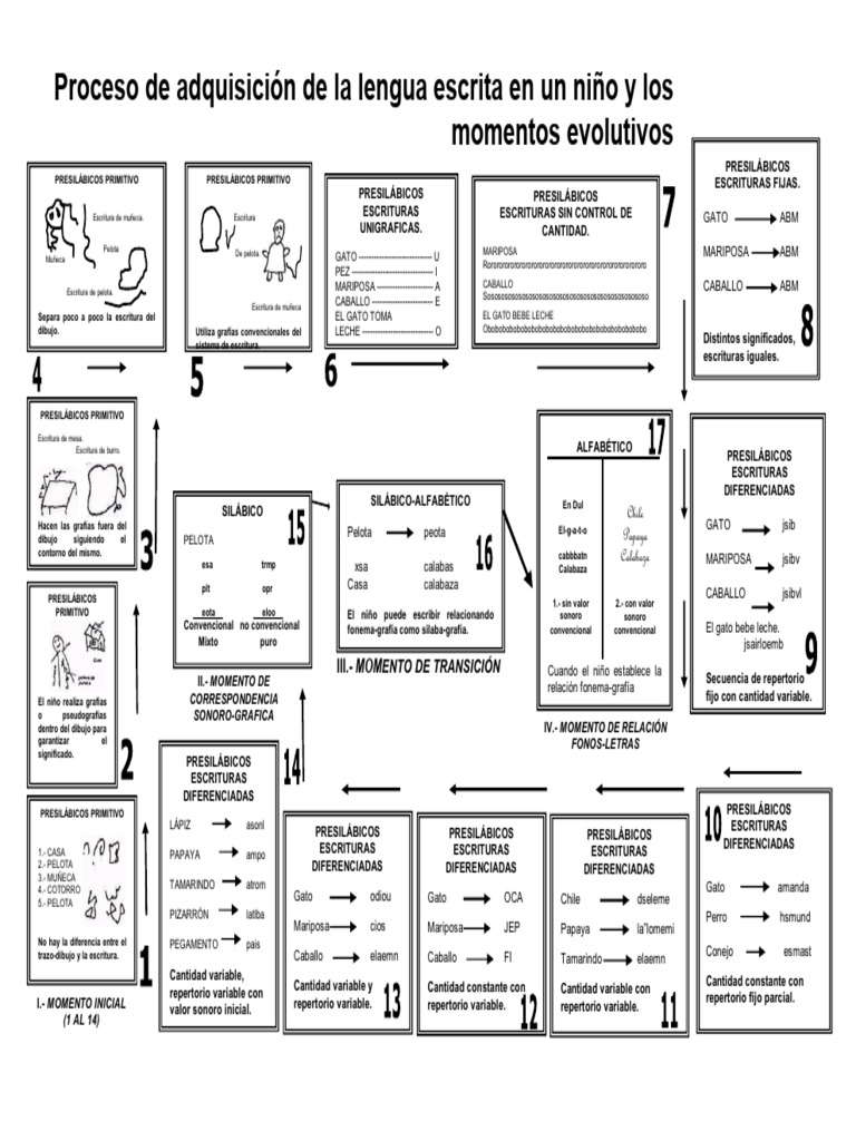 Proceso de Adquisición de La Lengua Escrita en Un Niño y Los Momentos ...