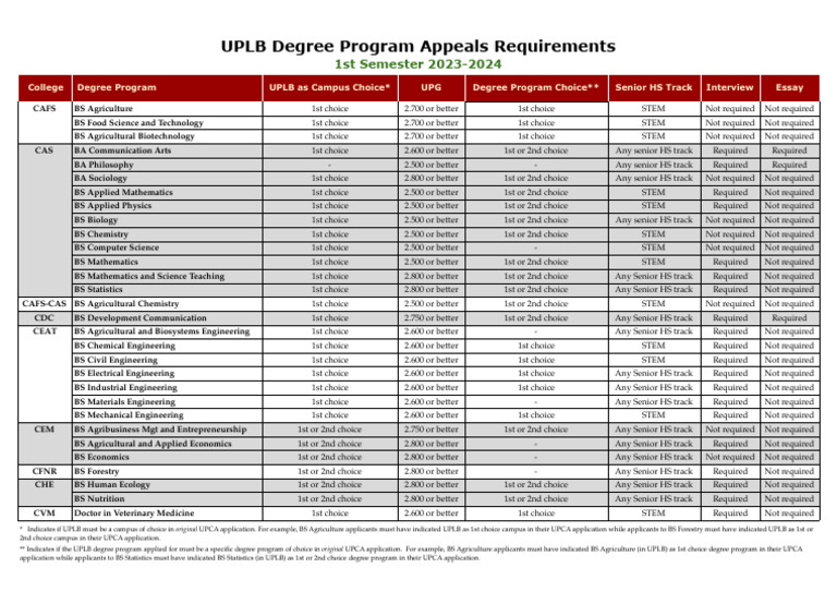 UPLB-Degree-Program-Appeals-Requirements | PDF | Science, Technology ...