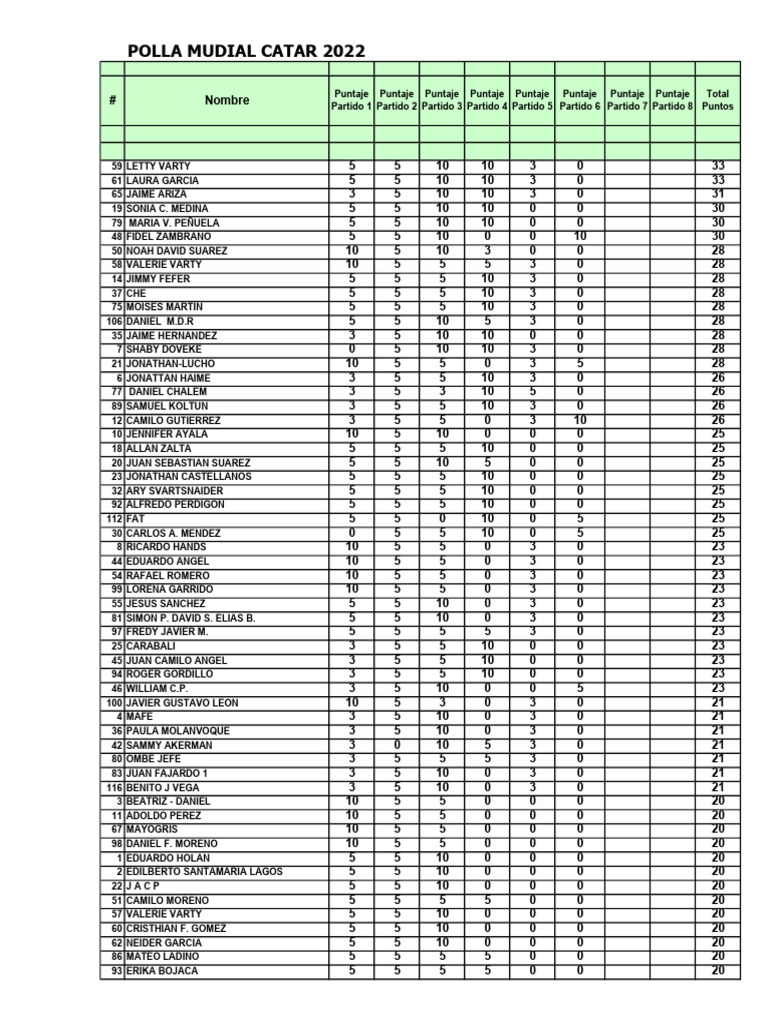 Resultados Polla Catar 2022 | PDF
