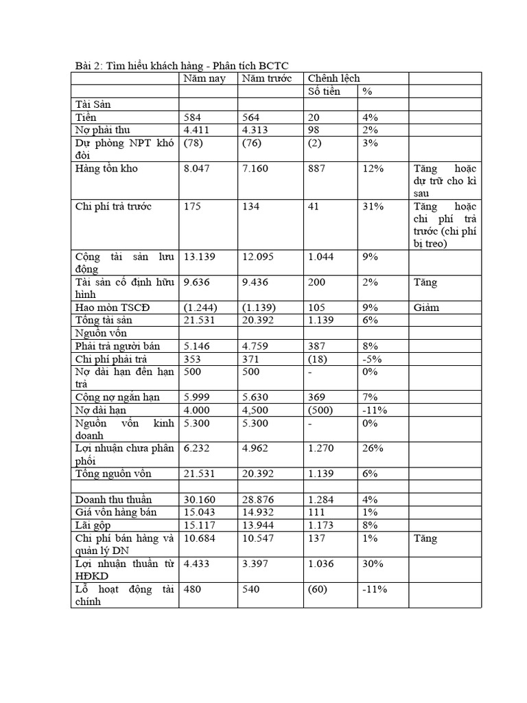 Bài 2 Phan Tich BCTC | PDF