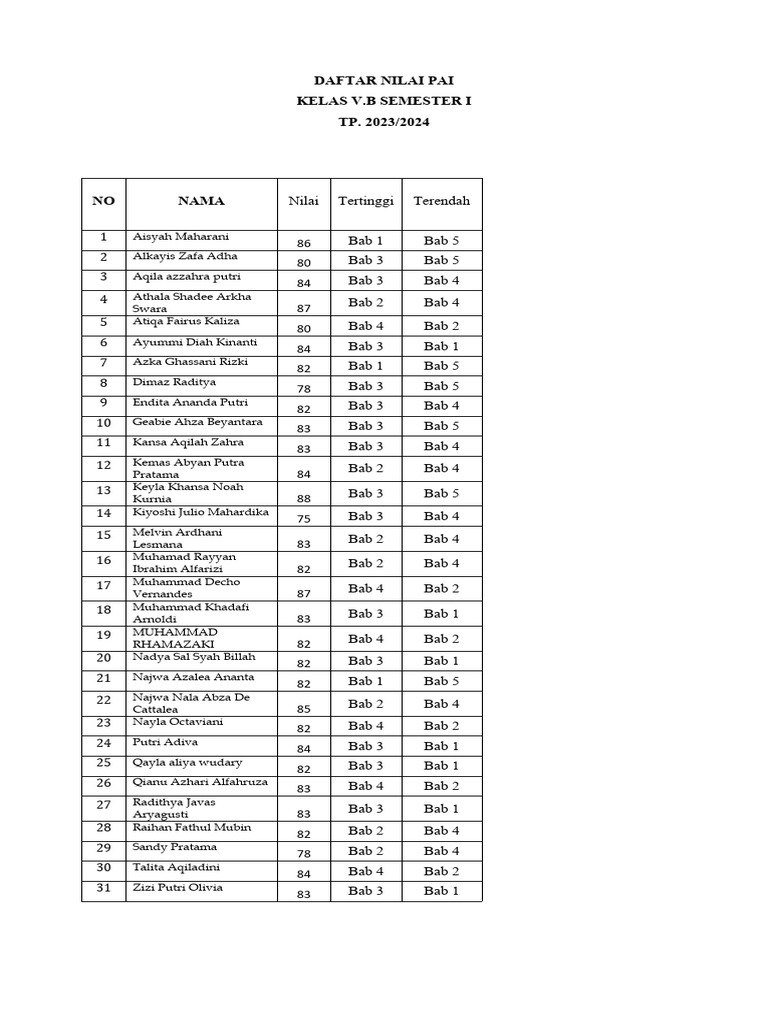 Daftar Nilai Pai 5B | PDF