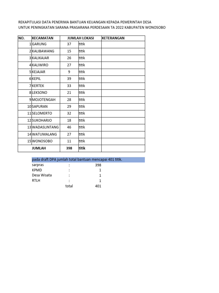 Draft DPA Sarpras 2022 | PDF