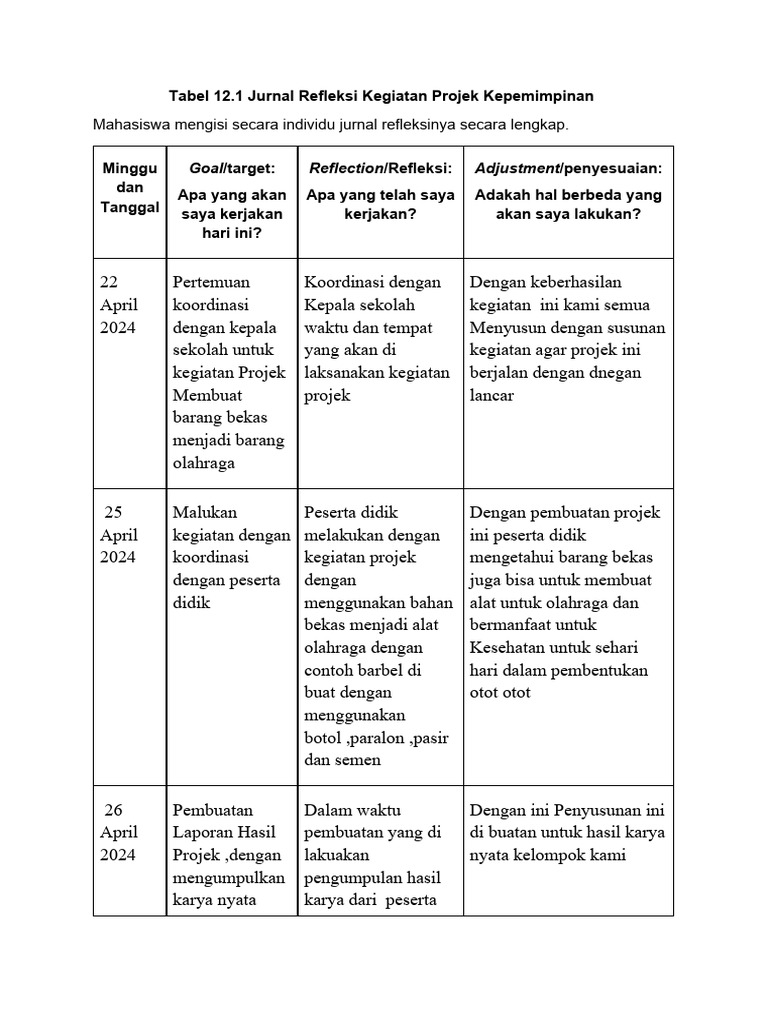 Tabel 12.1 Jurnal Refleksi Kegiatan Projek Kepemimpinan | PDF | Seni