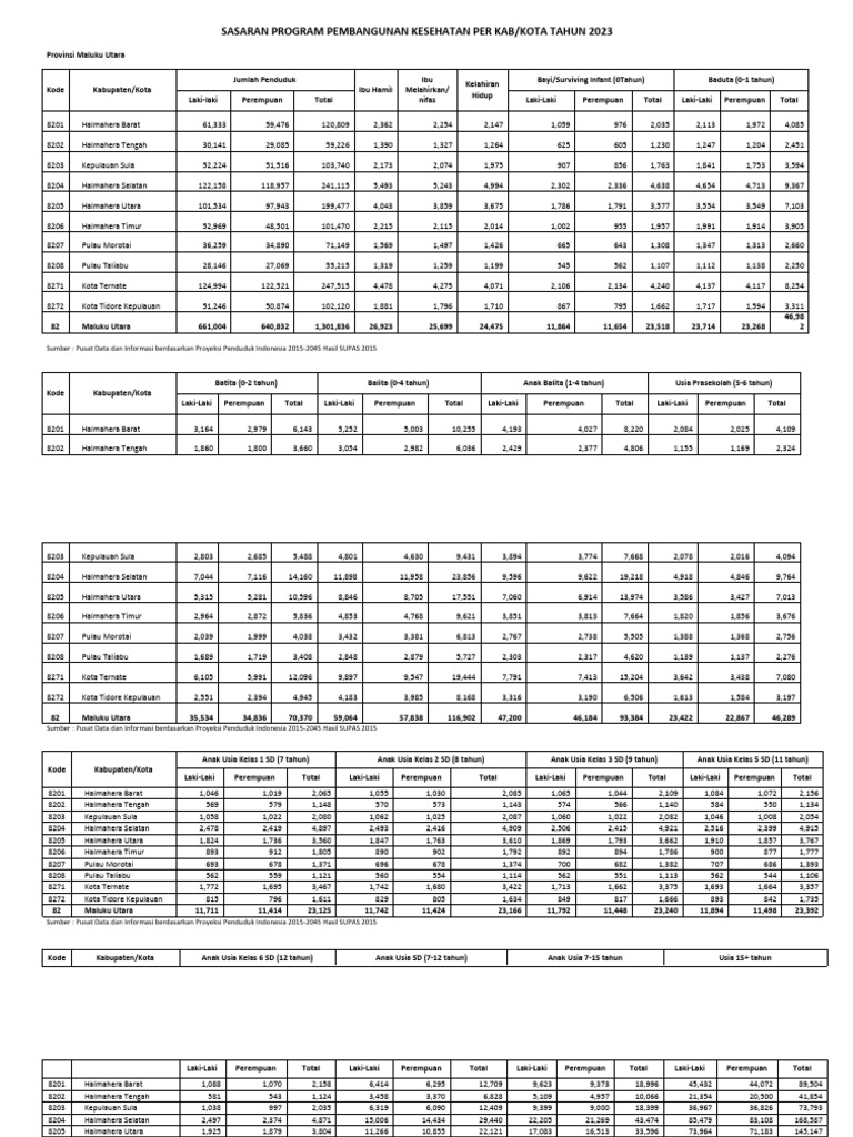 Sasaran Penduduk Prov. Maluku Utara Tahun 2023 | PDF