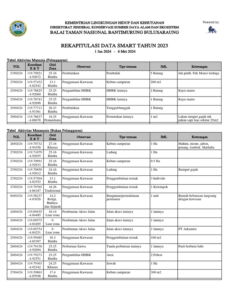 Rekapitulasi - Data - SMART - SPTN Wilayah I (Januari 2024 - Mei 2024 ...