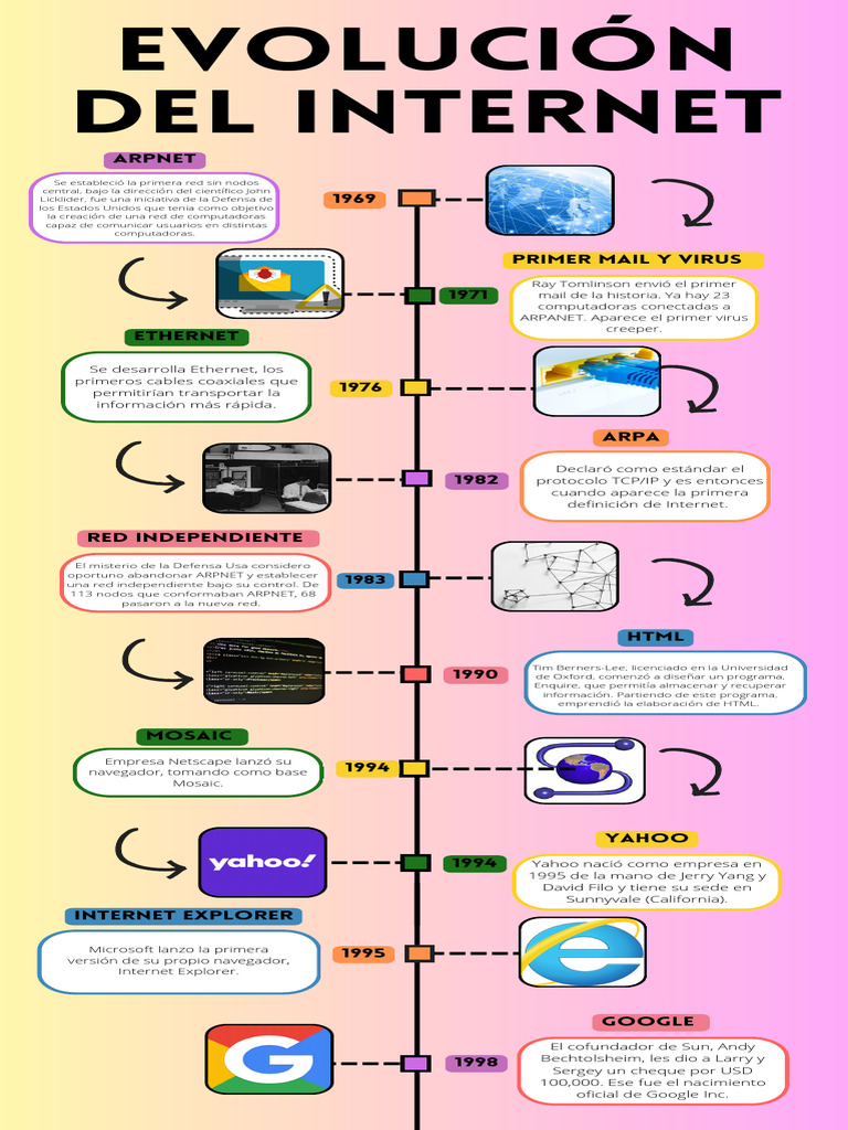 Evolución Del Internet | Descargar gratis PDF | Internet | Ciencias de ...