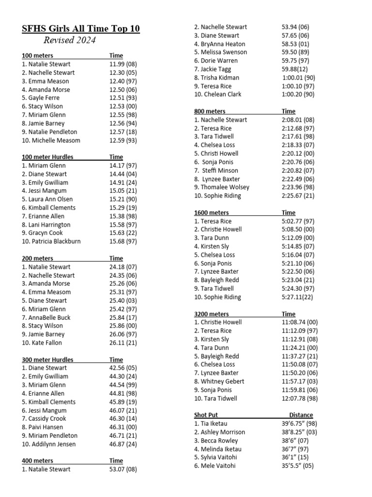 Sfhs All Time Top 10 Girls Master | PDF | Sport Of Athletics