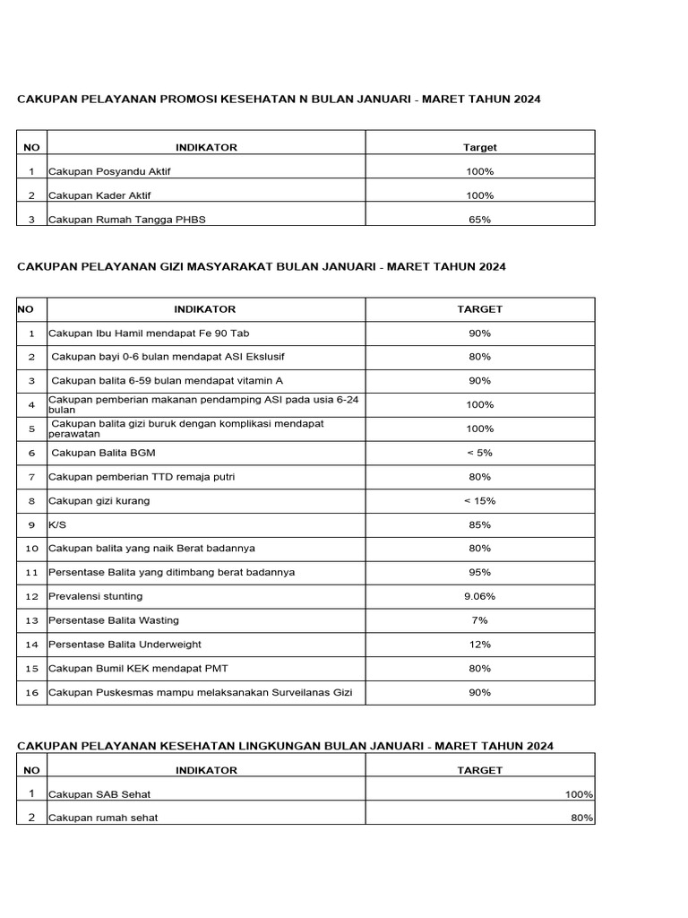 Cakupan Pelayanan Masing - Masing Program Dari Januari-Maret | PDF