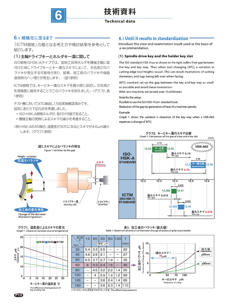 HSK - ICTM Standard - 2 | PDF