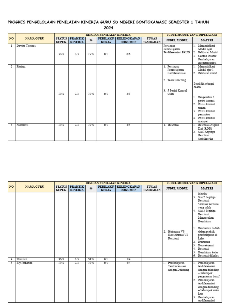 Progres Penilaian Kinerja Guru TR 1 | PDF