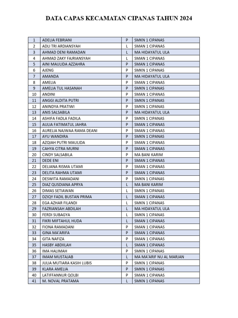 Data Capas Kecamatan Cipanas Tahun 2024 | PDF