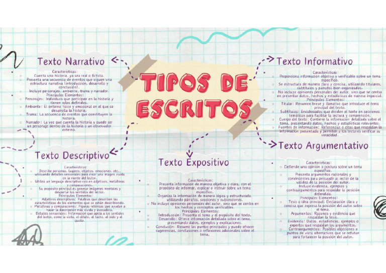 Mapa Conceptual Tipos de Textos | PDF