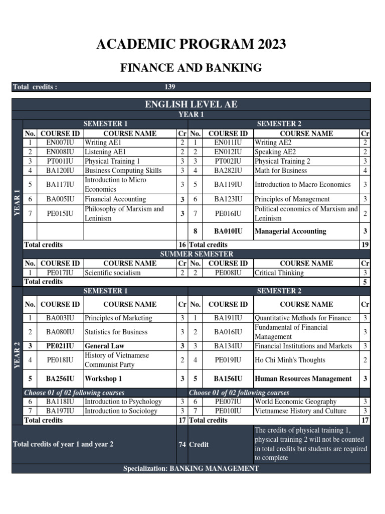 Finance & Banking Curriculum | PDF | Credit | Finance & Money Management