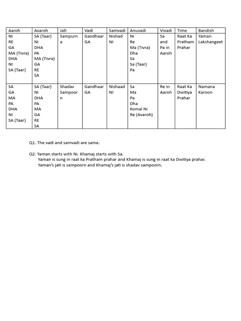 Raag Yaman and Khamaj Grid and Questions | PDF