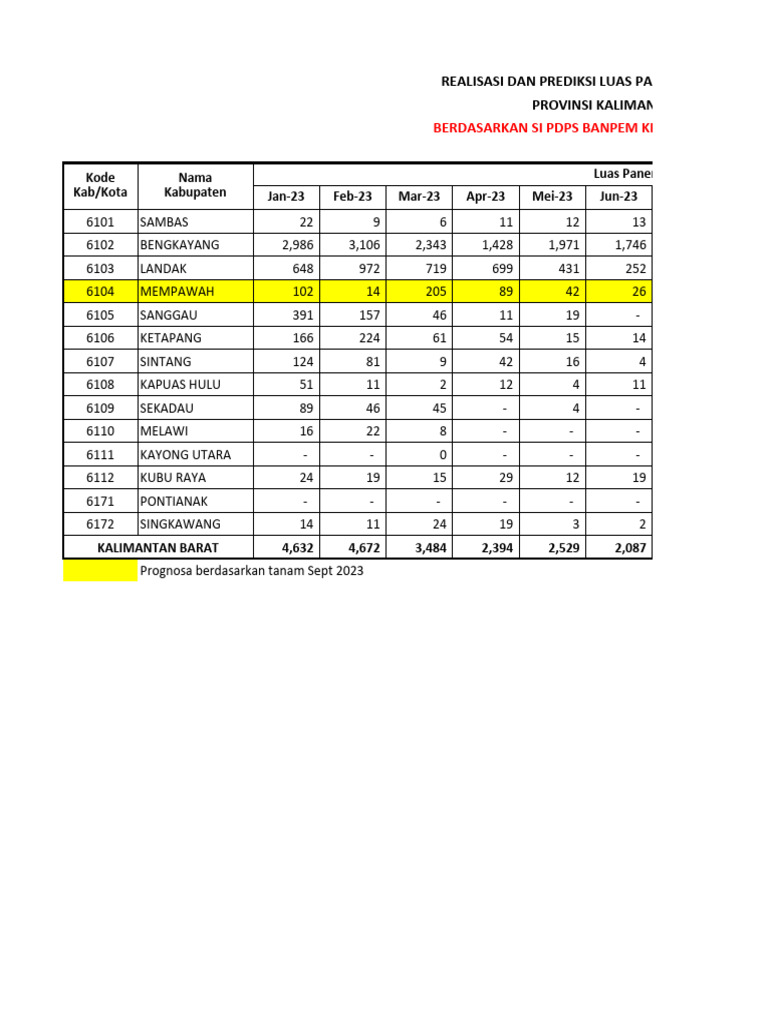 Prognosa Produksi Palawija (Jan - Des - Tahun 2023) | PDF | Indonesia