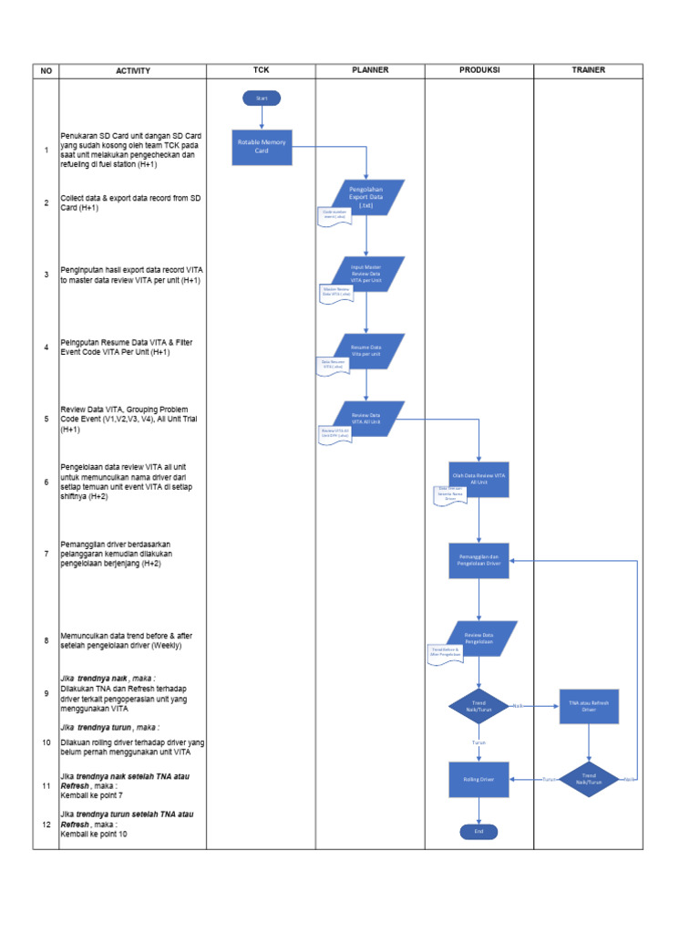 Hauling - Flowchart - Review Vita - Final | PDF