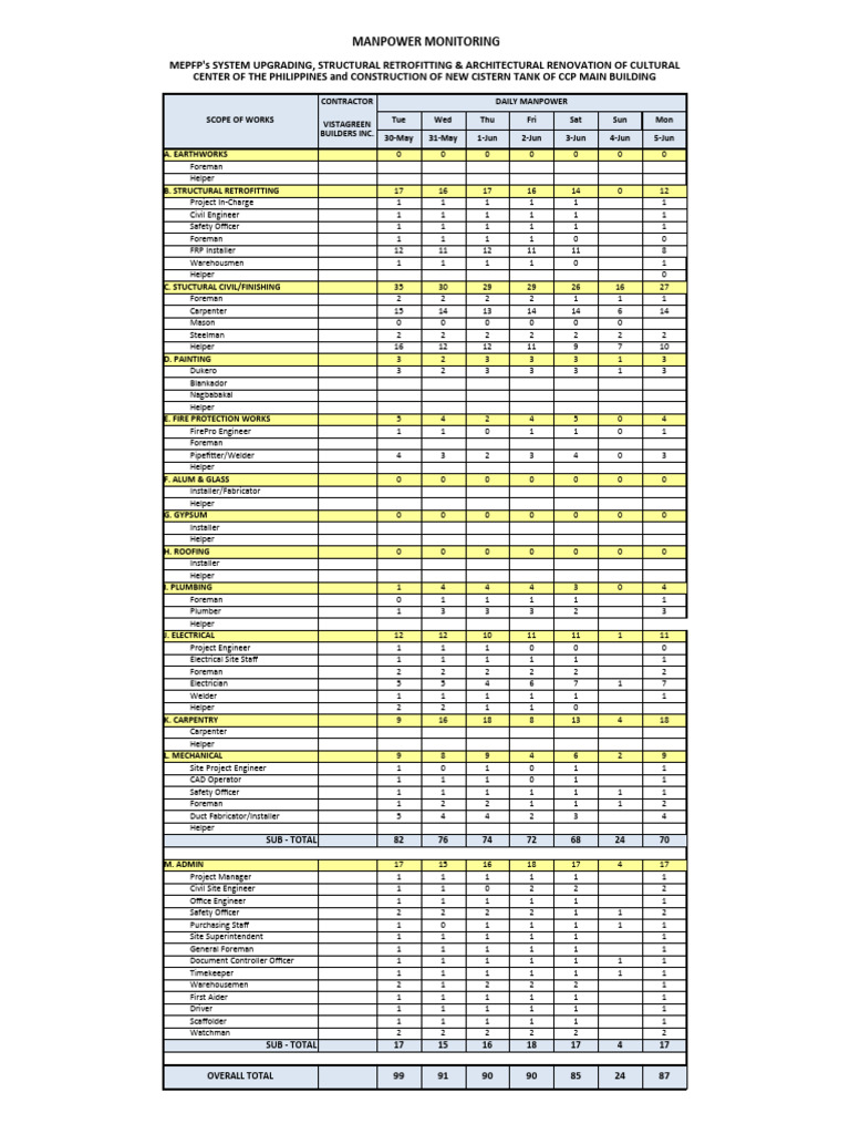 Manpower Monitoring | PDF | Vocational Education