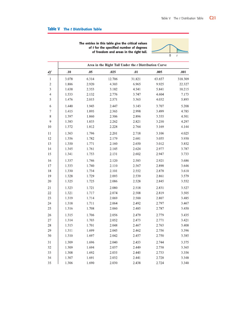 T, F and Chisquare Table | PDF
