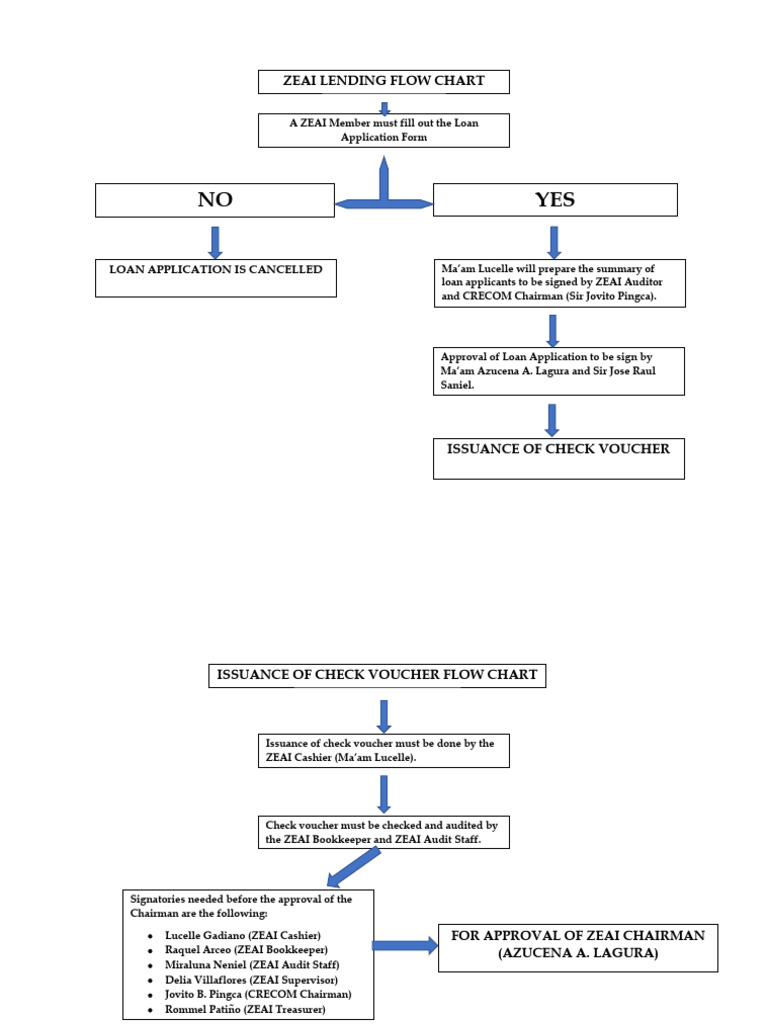 ZEAI Loan Application Process Flowchart | PDF