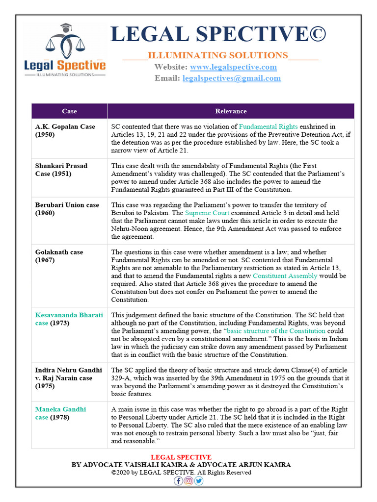 25 Important Judgements of SC | PDF | Human Rights | Justice